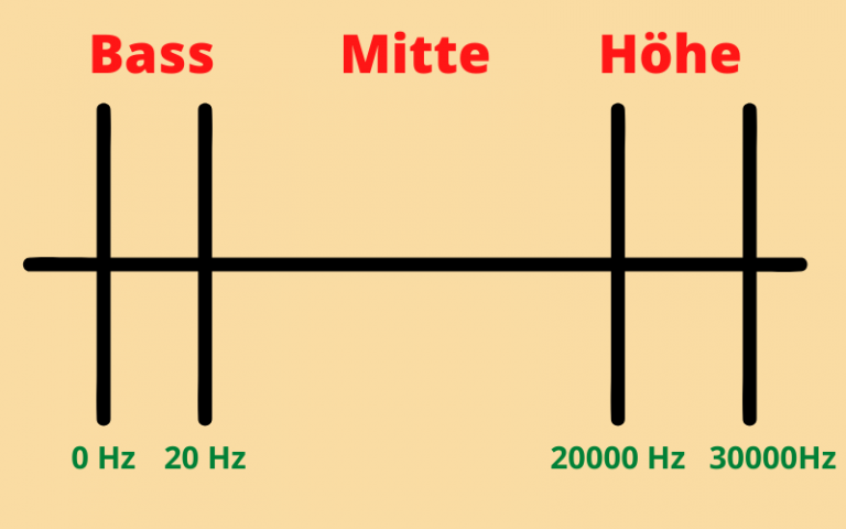 Was sind Sounds und Frequenzen? | sunsetmusic.de